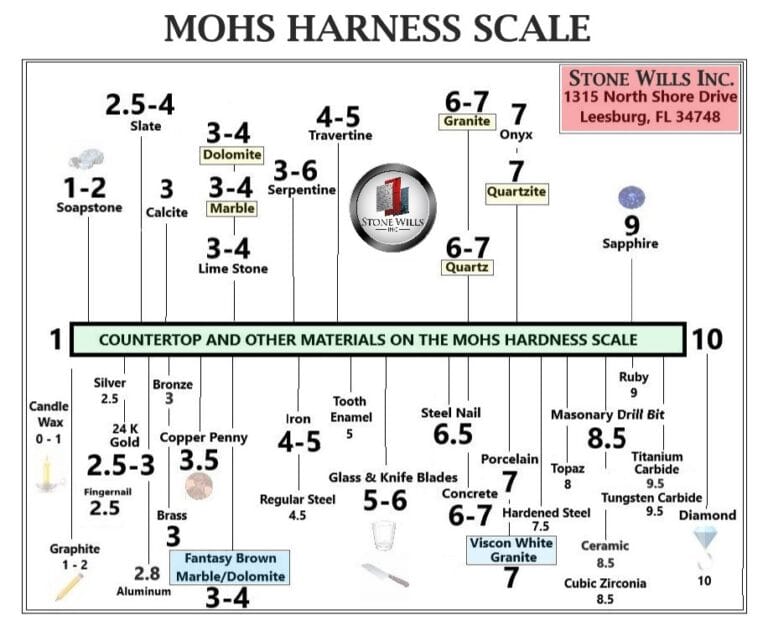 Understanding the Mohs Hardness Scale for Stone Countertops: What You ...